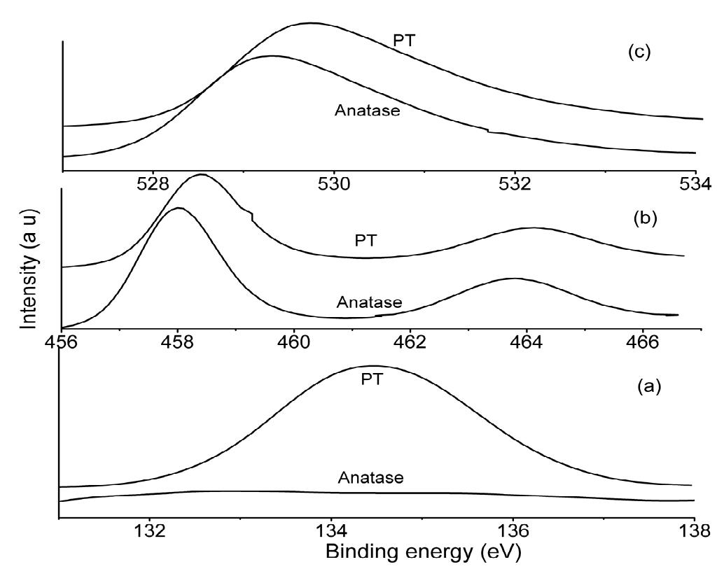xps spectra of the (a) p2p, (b) ti2p, and (c) ols taken on