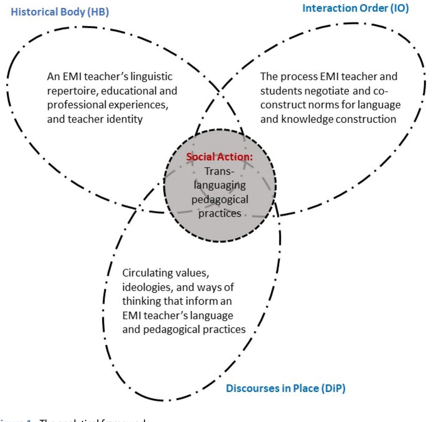 Figure 1 - Teacher professional identities and their impacts