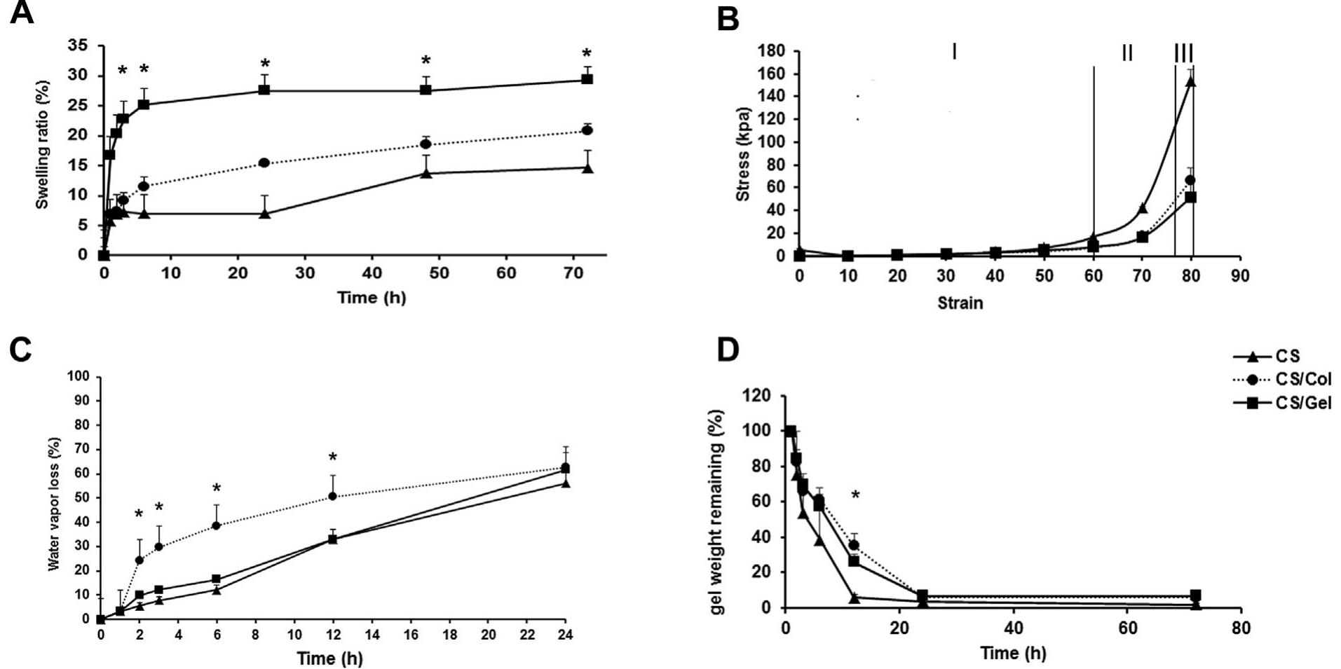 (a) swelling ratio of cs, cs/col, and cs/gel hydrogels after