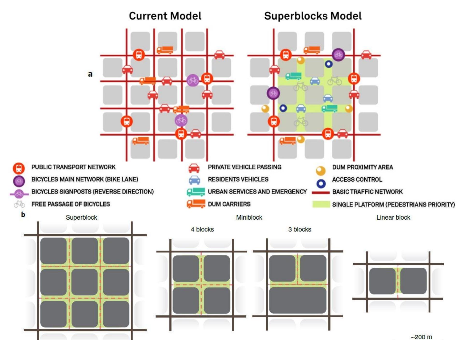 Schematic of superblock design. a, external streets around