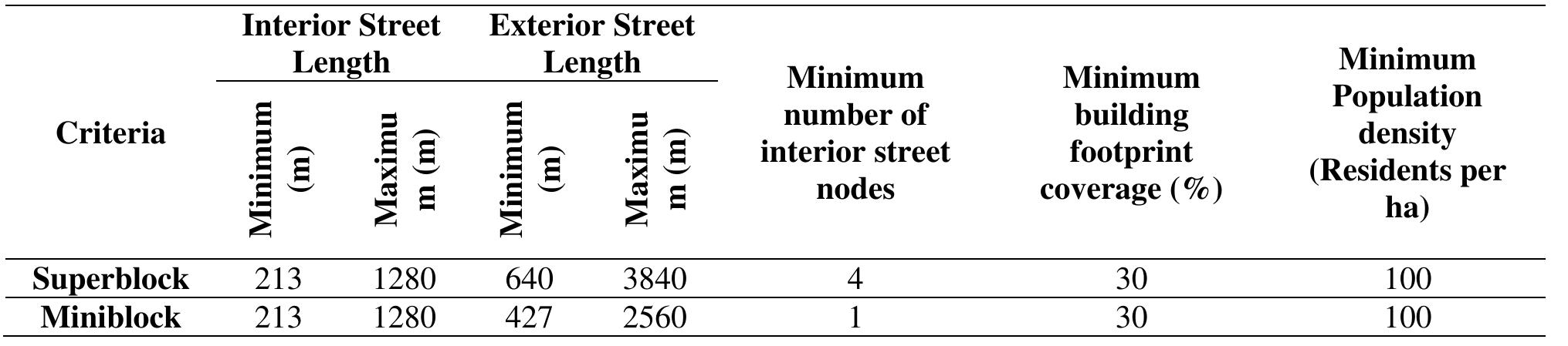 Geometric criteria for identifying superblocks and