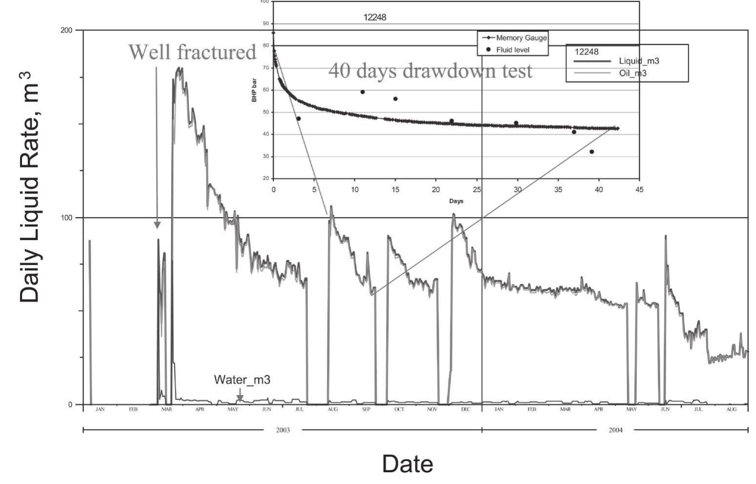 —drawdown test by installing memory gauge below esp and