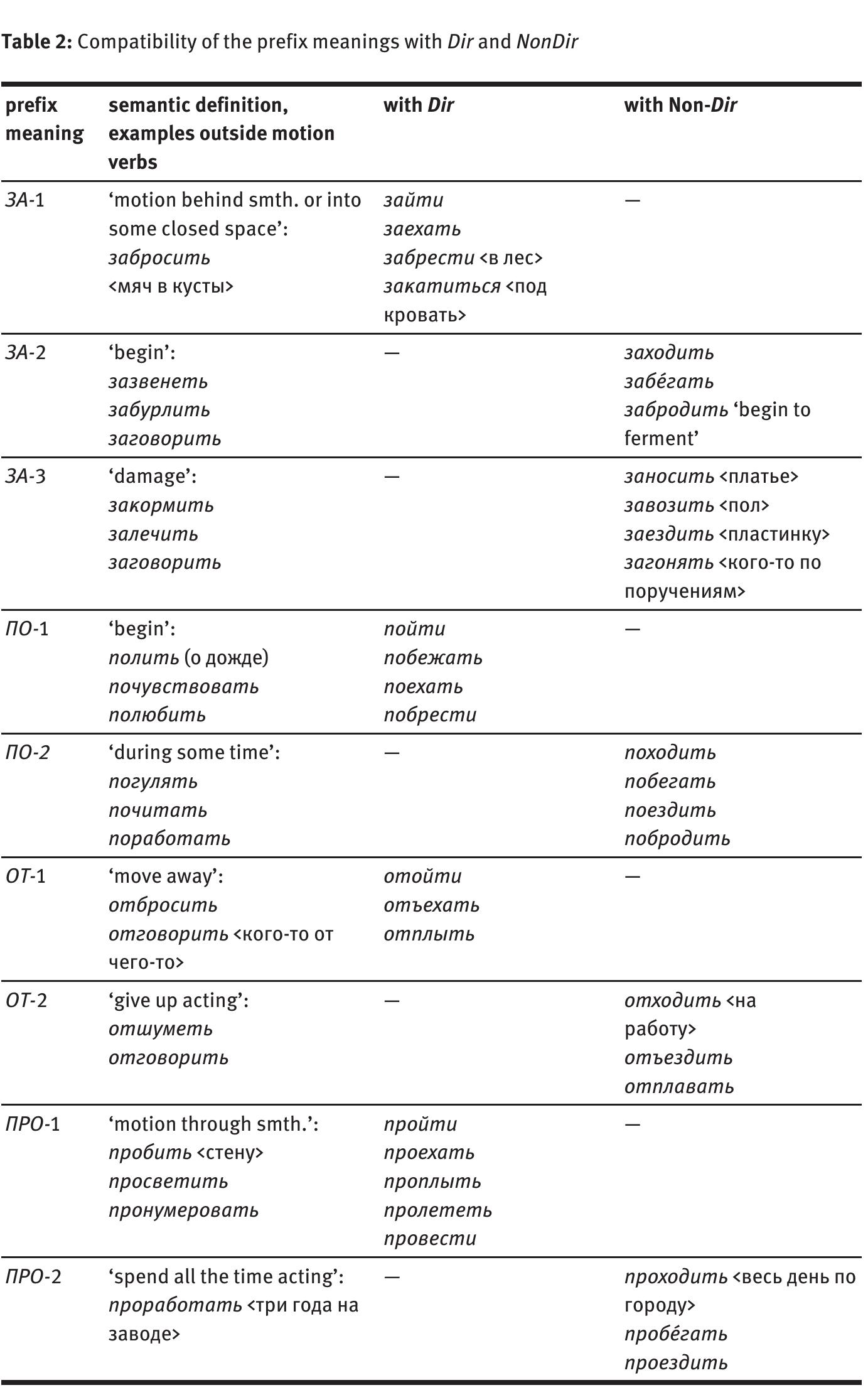 Table 3 - Russian Prefixed Verbs of Motion Revisited