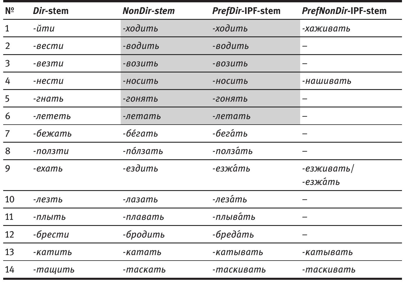 Stems of prefixed motion verbs for n2 1-6 the prefixed verbs