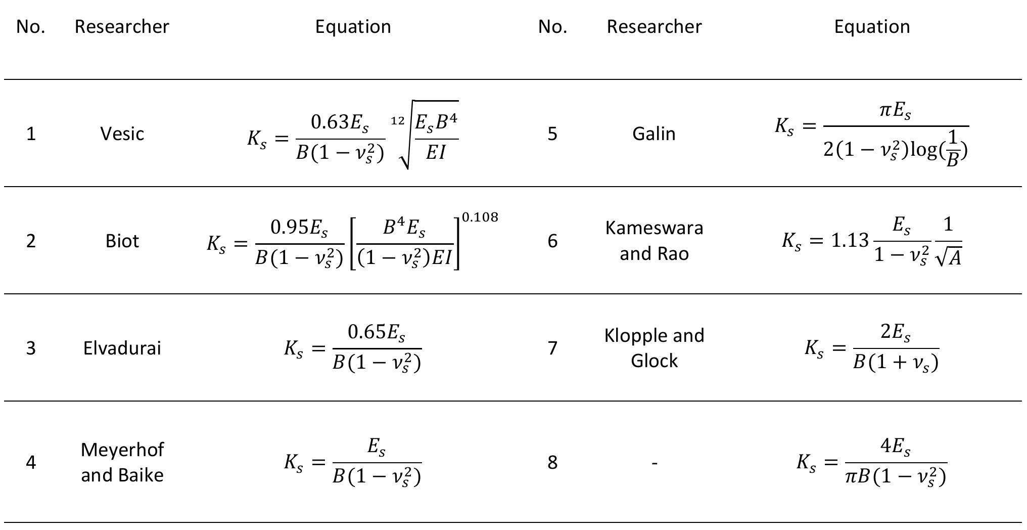 Where e, is soil young’s modulus, v,is soil poisson’s ratio,