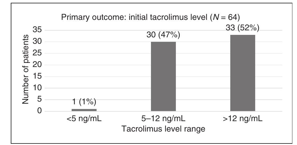 |. primary outcome: initial tacrolimus level in thera-