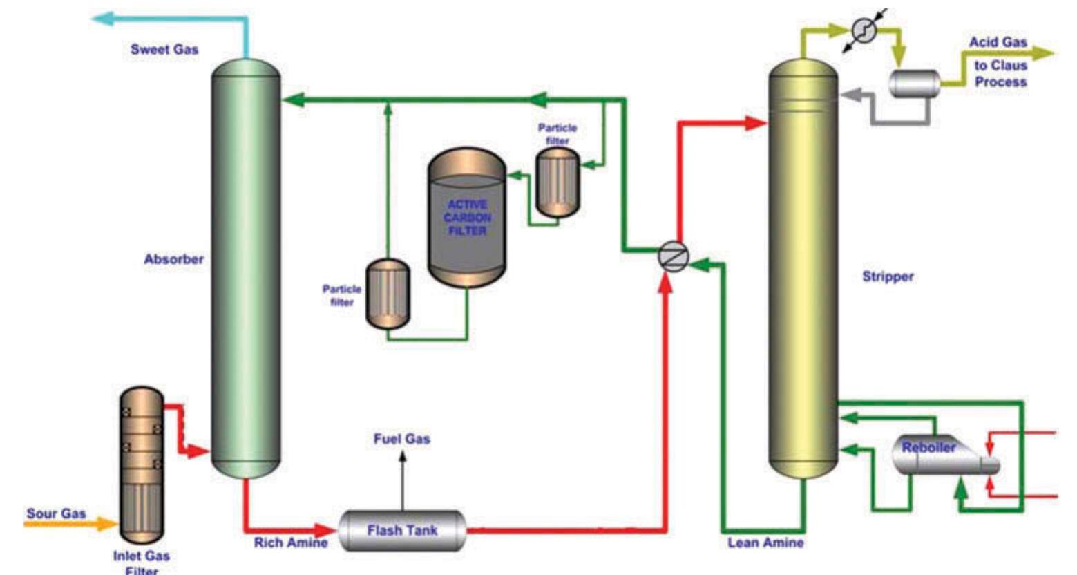 Basic process flow diagram of a gas treating plant.
