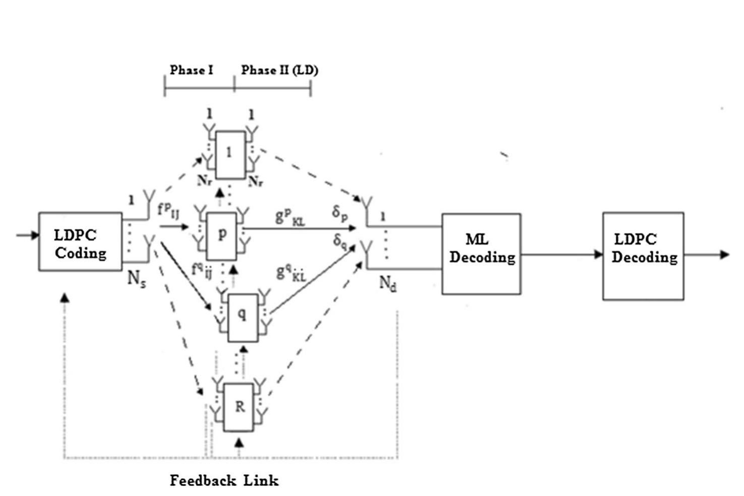 Block diagram of rtras-ldpc-adstbc system