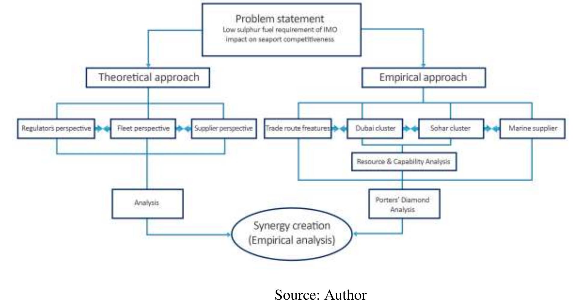 4.persian gulf seaports: the empirical study framework the