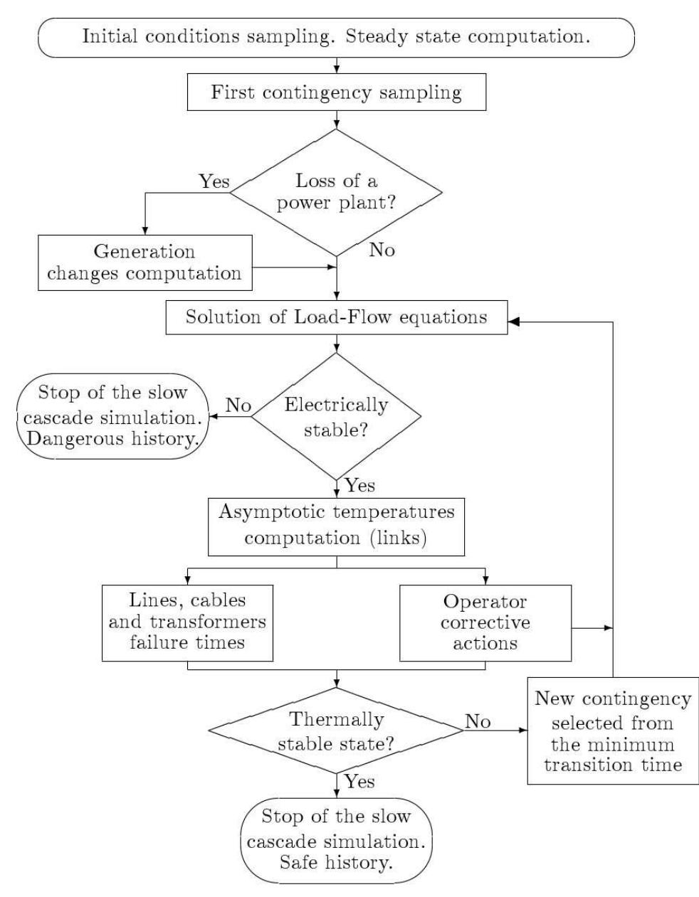 Simulation flowchart of dynamic pra model - level-i. from