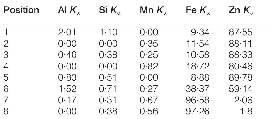 Able 3. energy dispersive spectroscopy analysis of po-