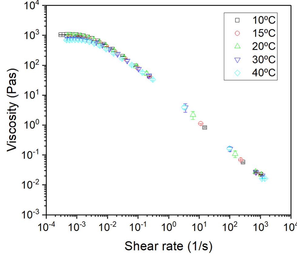 Steady shear flow curves for 0.5 wt% diutan gum solution as