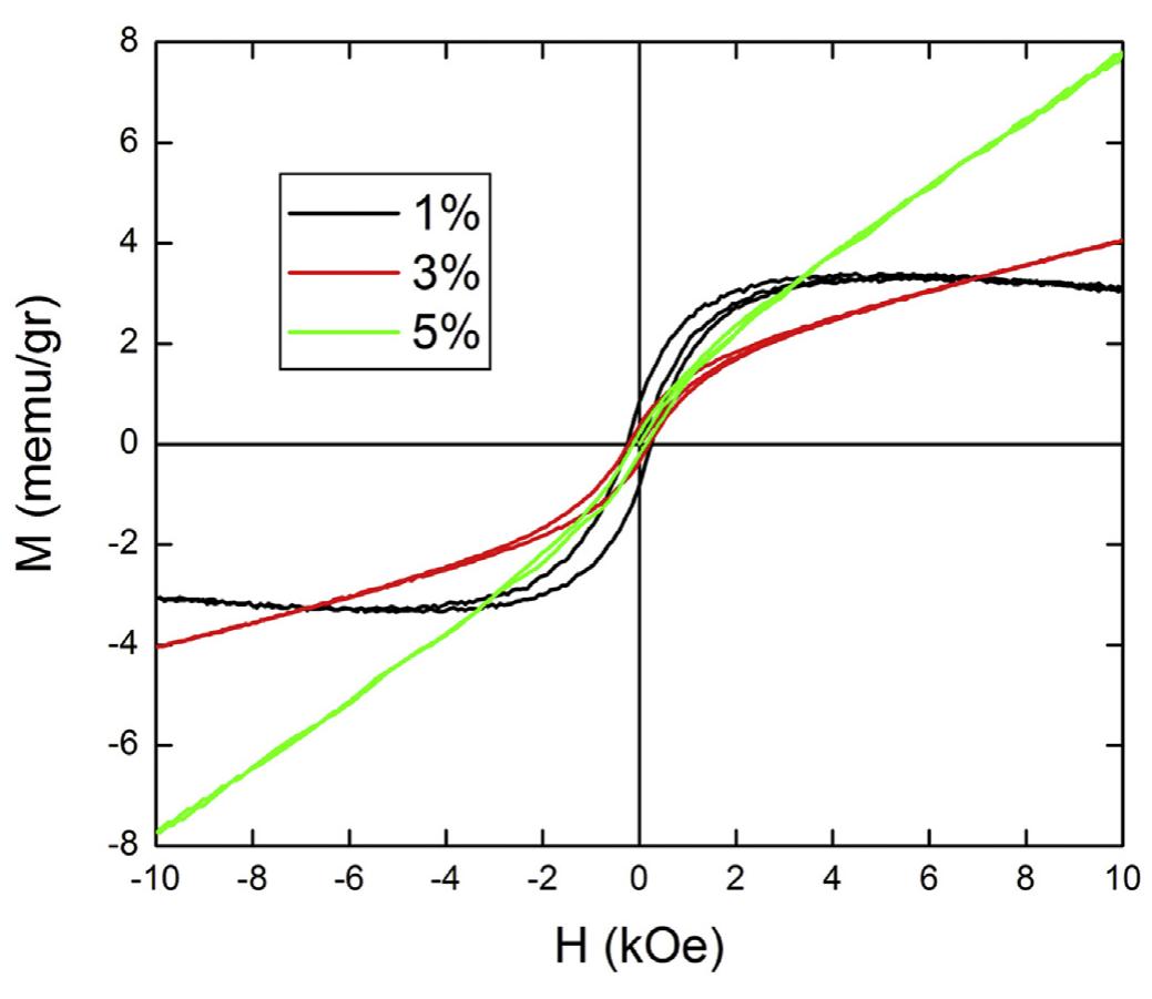 Measured hysteresis cycles of the bt nanoparticles doped