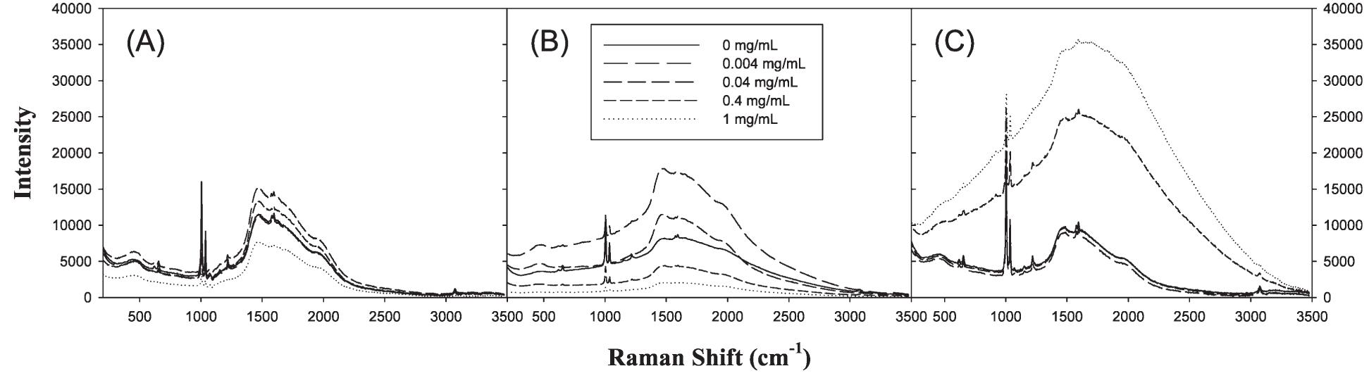Raman spectra of an aqueous solution of pyridine (pyridine/h