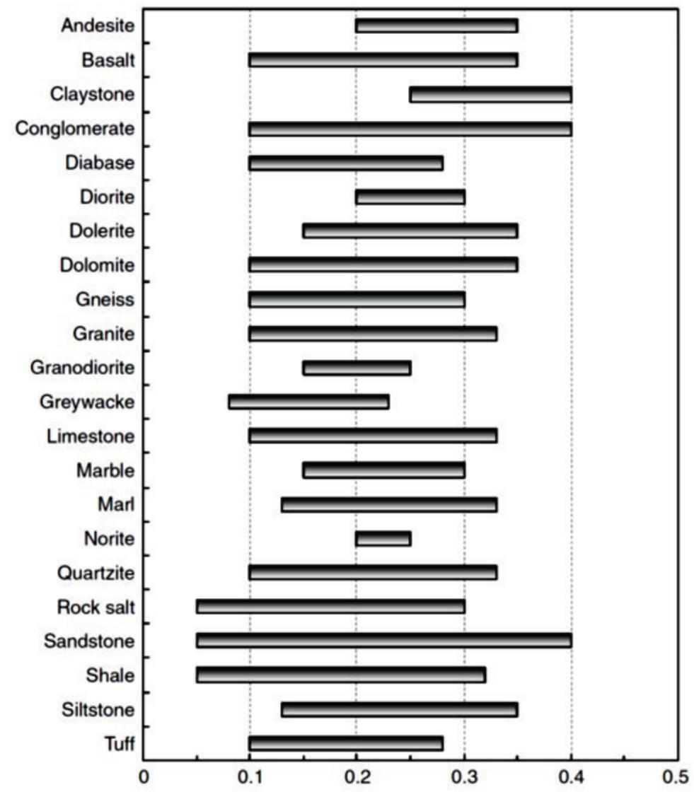 Typical ranges of values for poisson's ratio of some intact Typical ranges of values for poisson's ratio of some intact