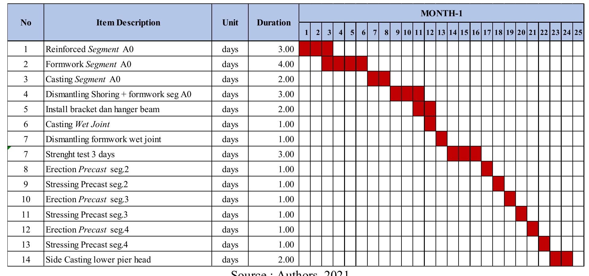 Result time analysis of precast lower pier head