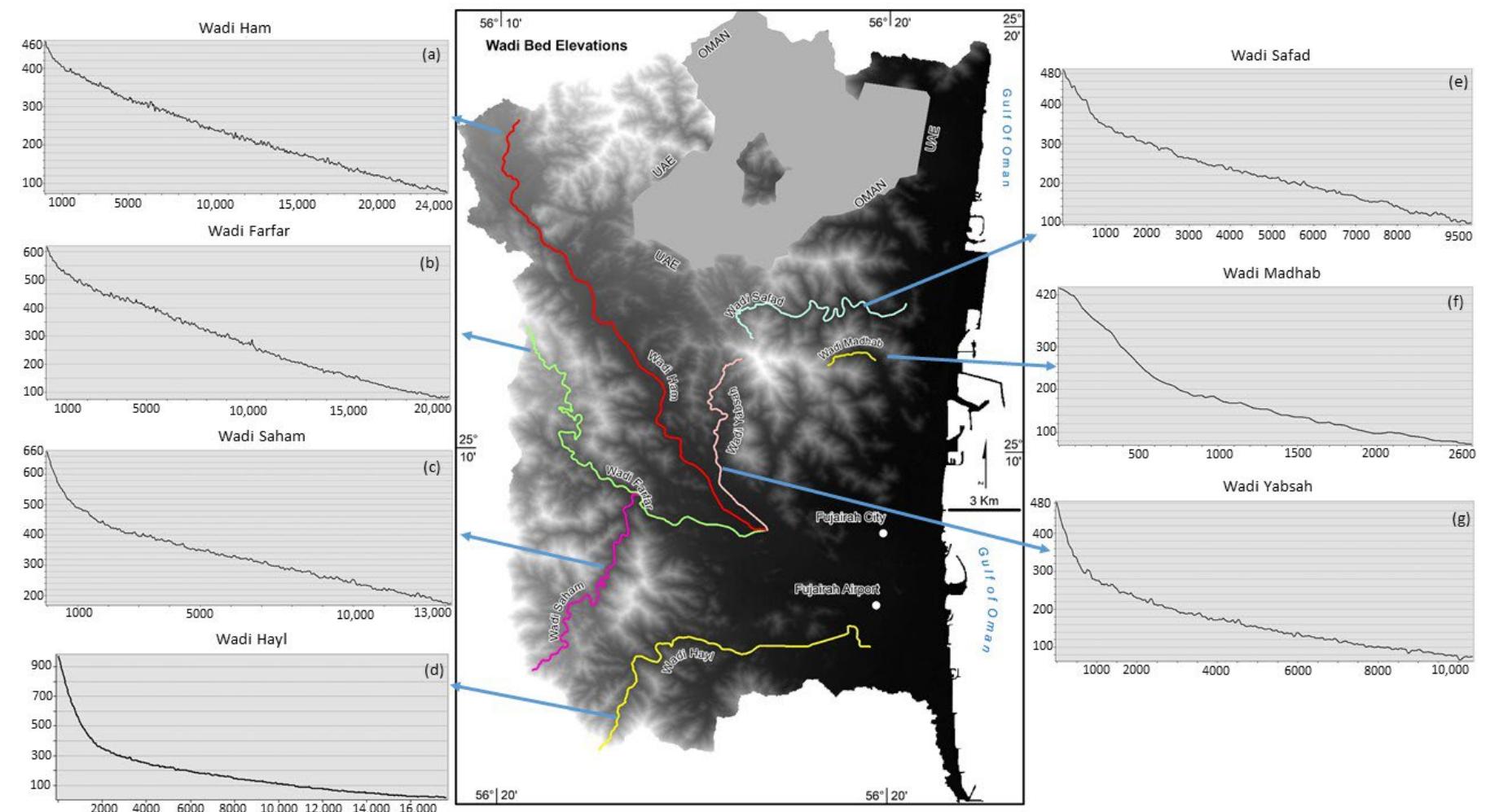 Wadi bed elevations for different wadis in fujairah city