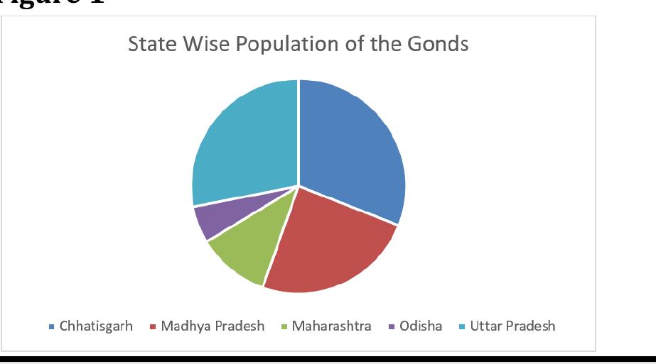 Distribution of gond population in various states of india