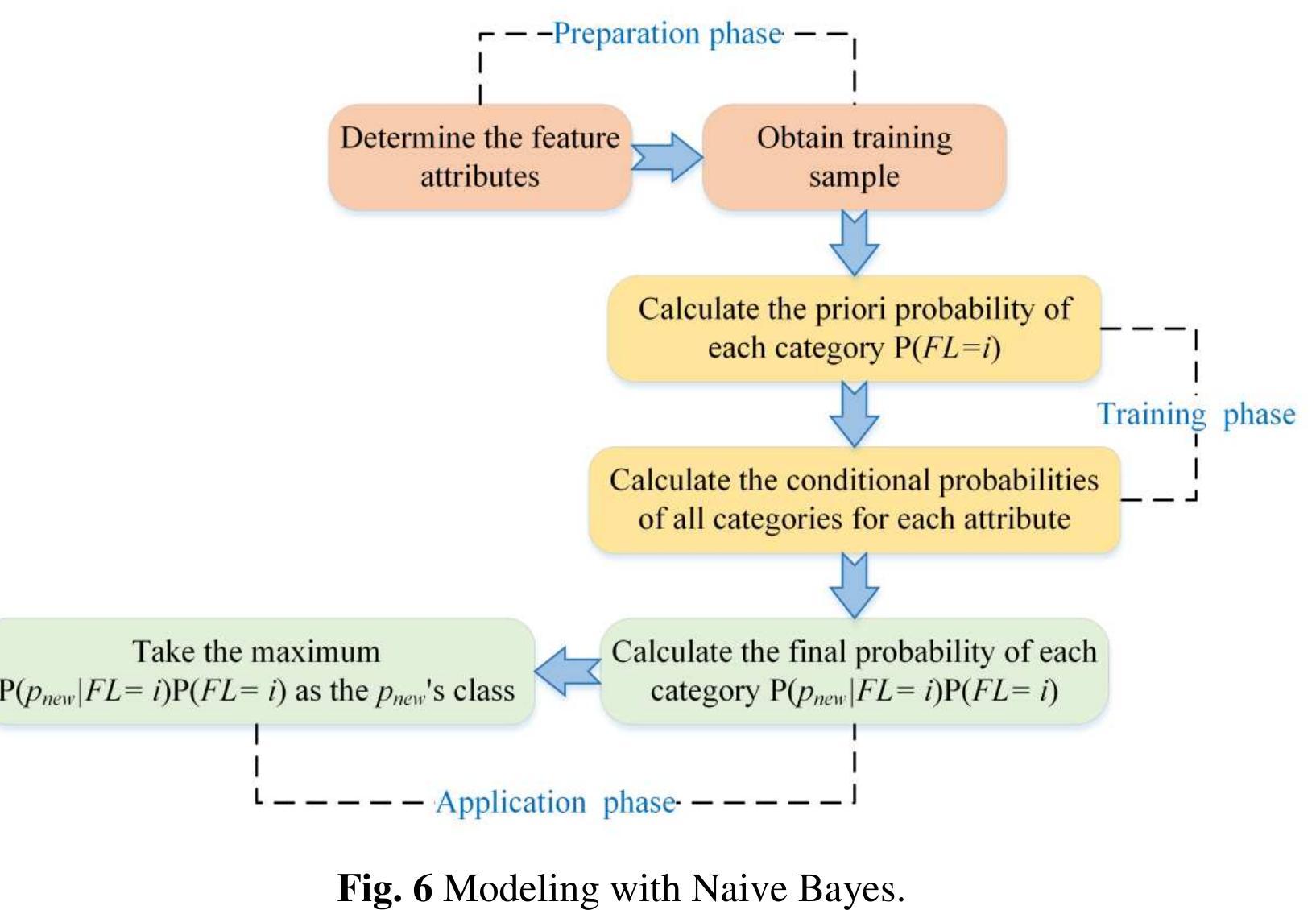 As an effective tool for modeling with data learning, the