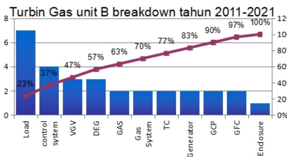 Pareto diagram of the cause of breakdown in the gas turbine