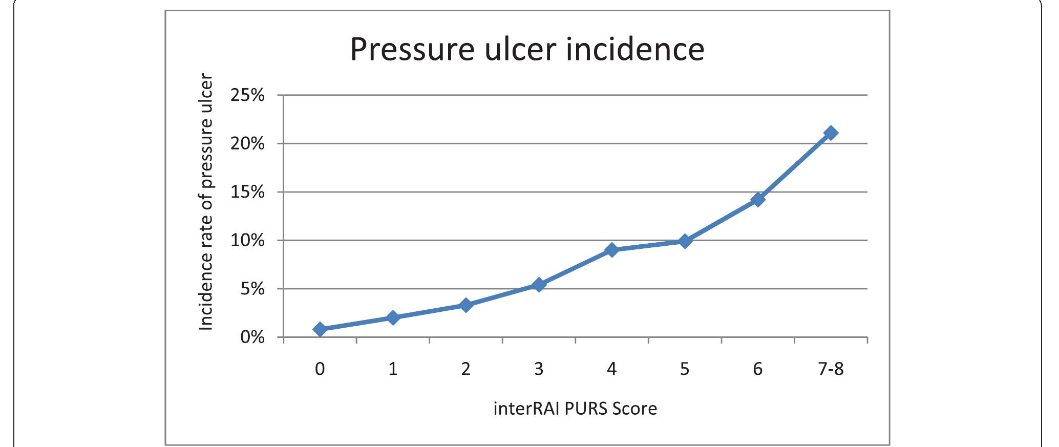 (PDF) Development of the interRAI Pressure Ulcer Risk Scale (PURS) for ...