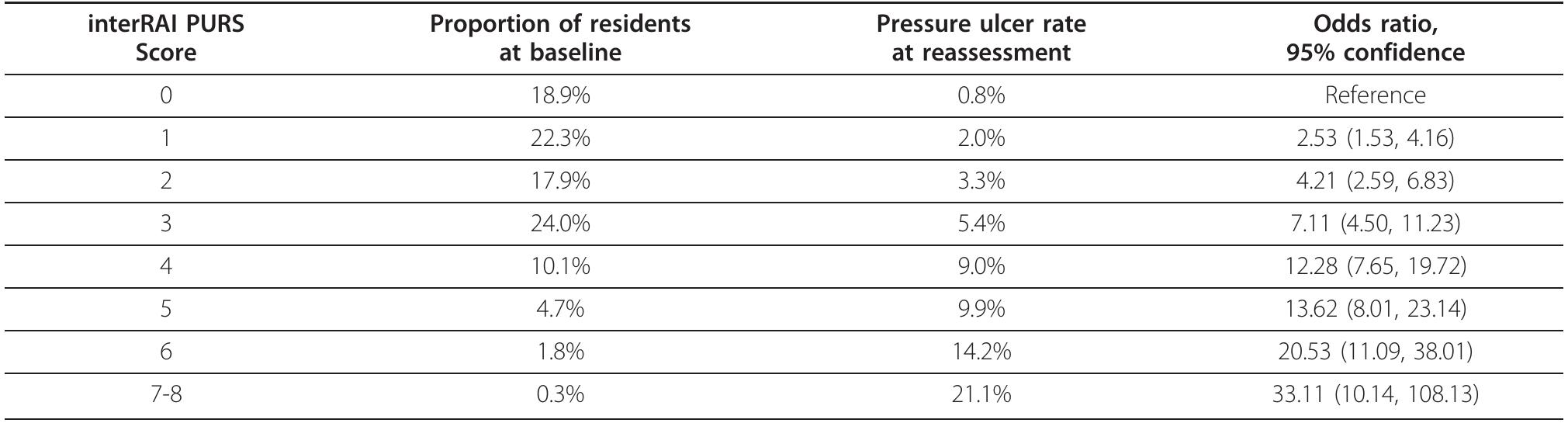 (PDF) Development of the interRAI Pressure Ulcer Risk Scale (PURS) for ...