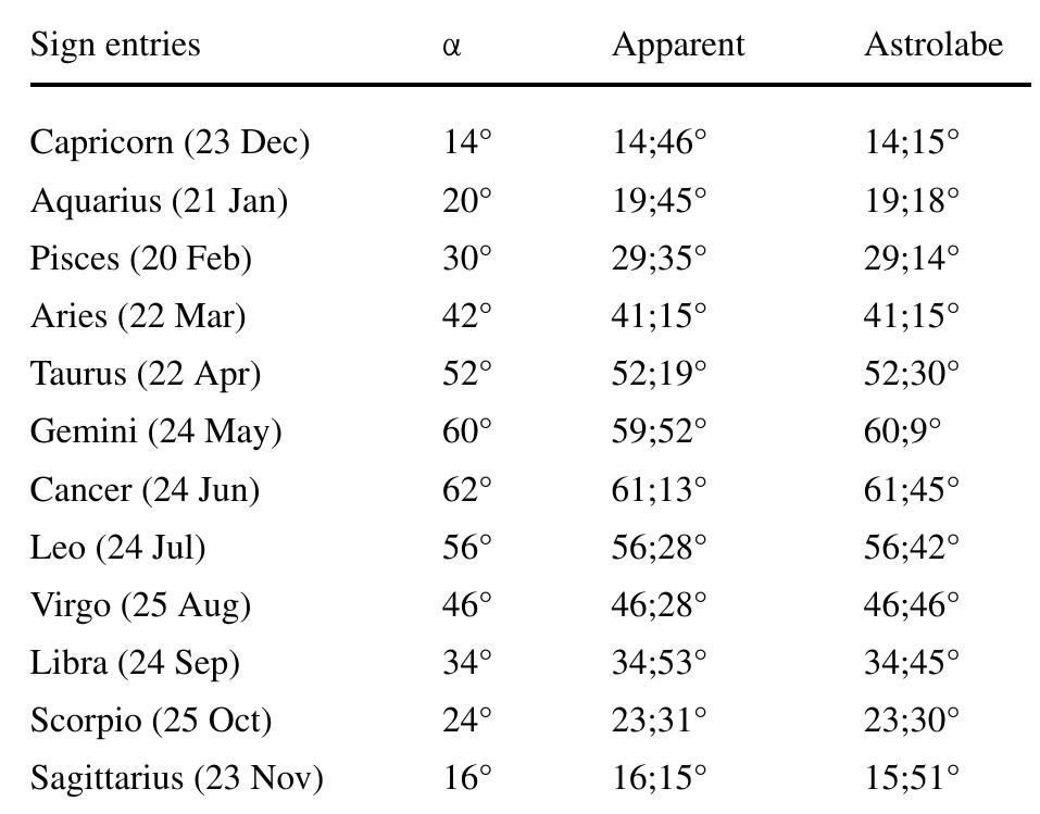 Philipp Nothaft | University of Oxford - Academia.edu