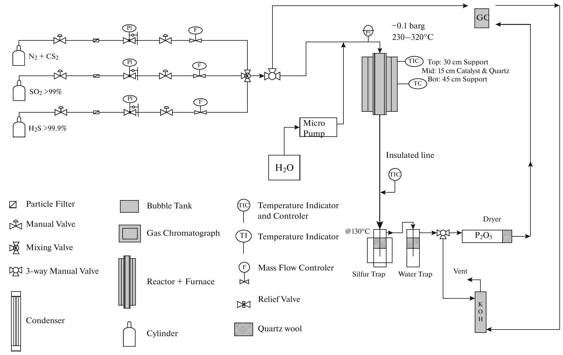 Schematic flow diagram of the bench scale claus reactor.