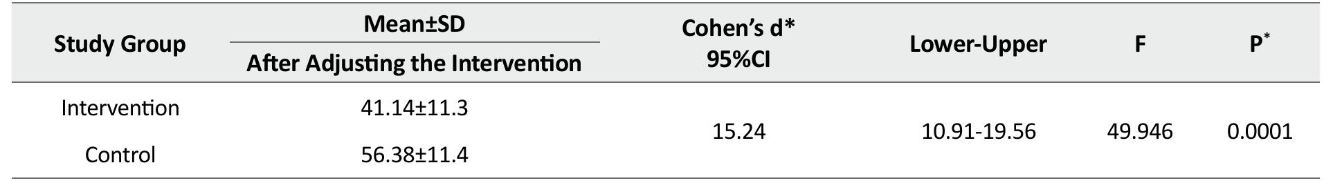 Comparing risk-taking scores after the intervention between