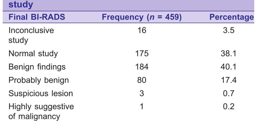 Bi-rads — breast imaging reporting and data system