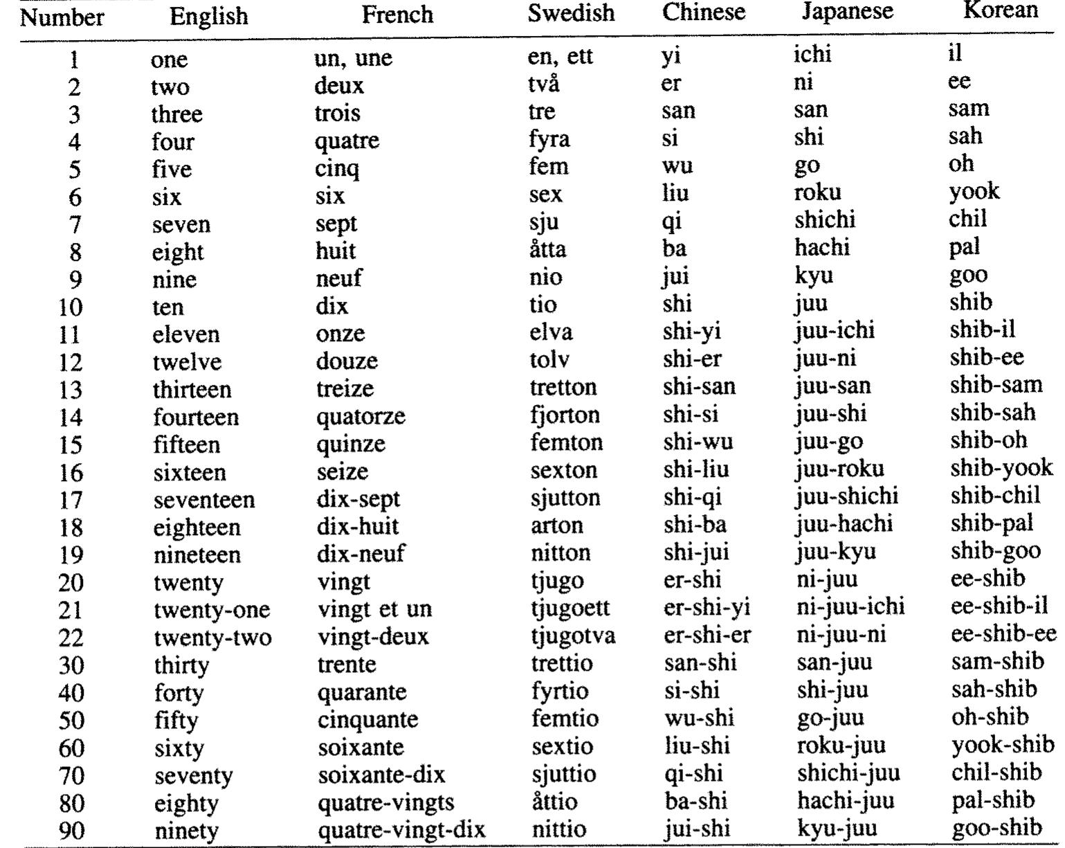 Number names in six languages must memorize the numerical