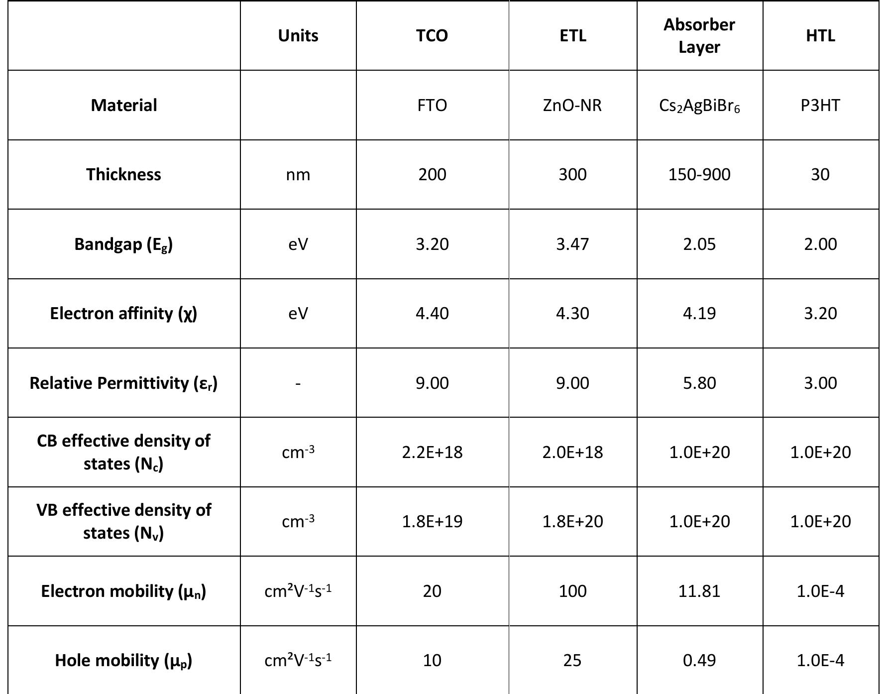Input material parameters used in the psc simulation.
