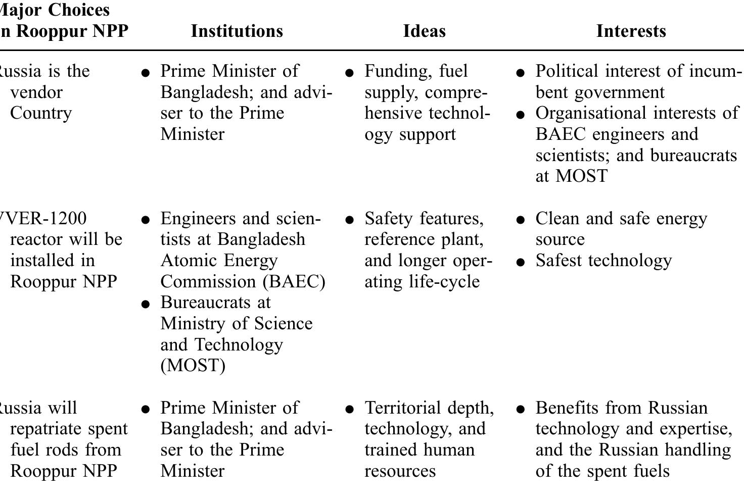 Major policy choices on rooppur npp and their key