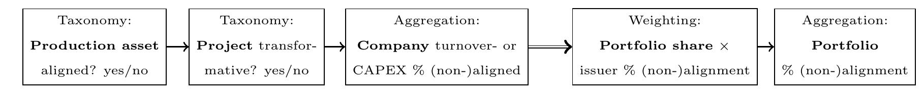 Schematic overview on using the eu taxonomy for portfolio