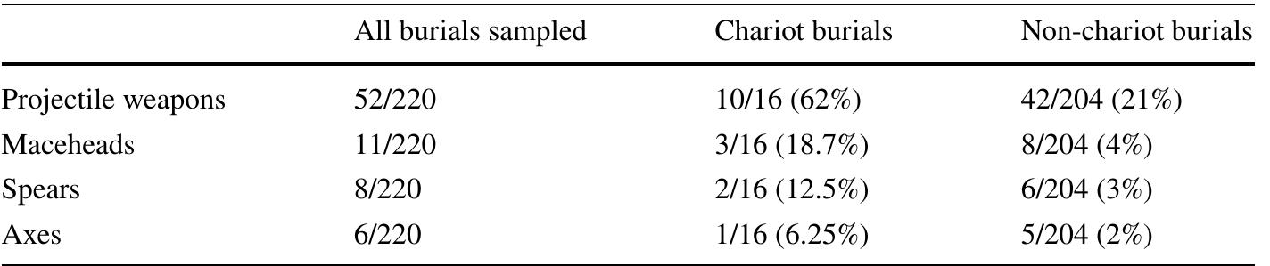 Numbers of chariot and non-chariot sintashta graves in which