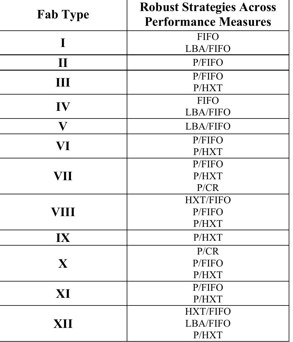 Analysis of dispatching rules for the 12 fab types 6.3