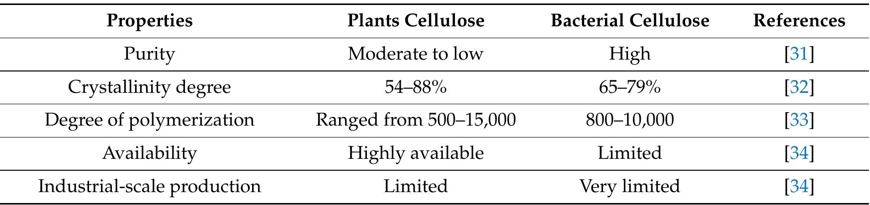 Table 1 - from A Review on Micro- to Nanocellulose