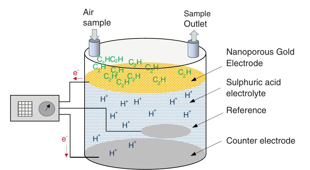 Schematic of the new-generation ethylene sensors.!>