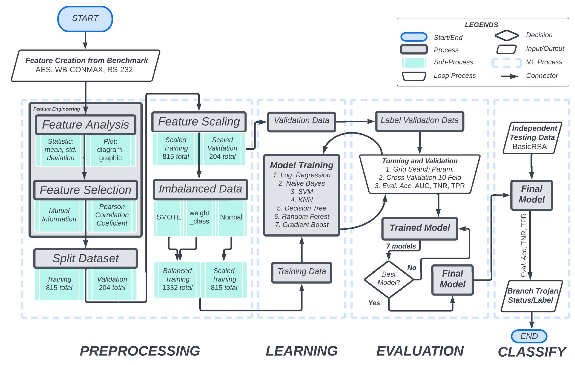 The proposed method overview with four modules: