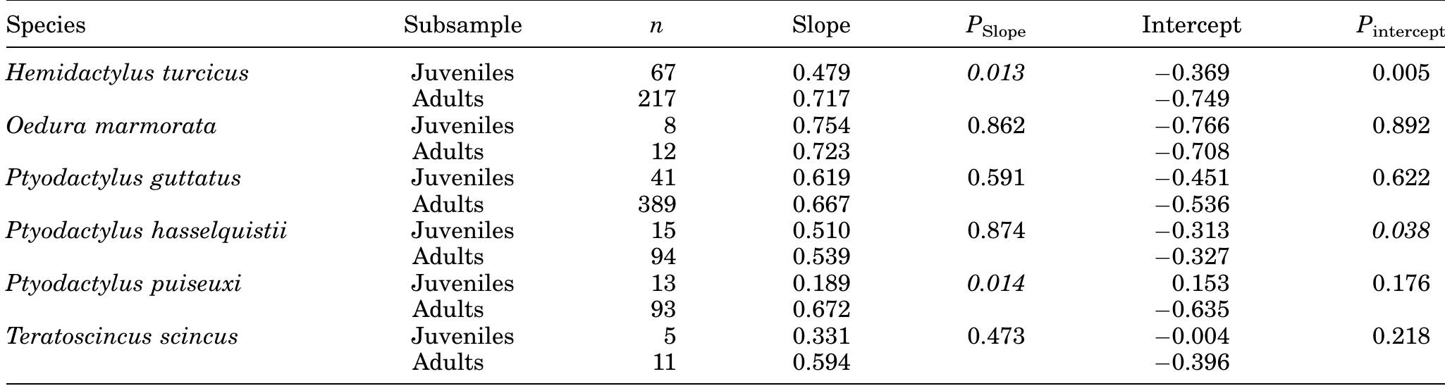 Ontogenetic allometry: allometric equations of eye diameter