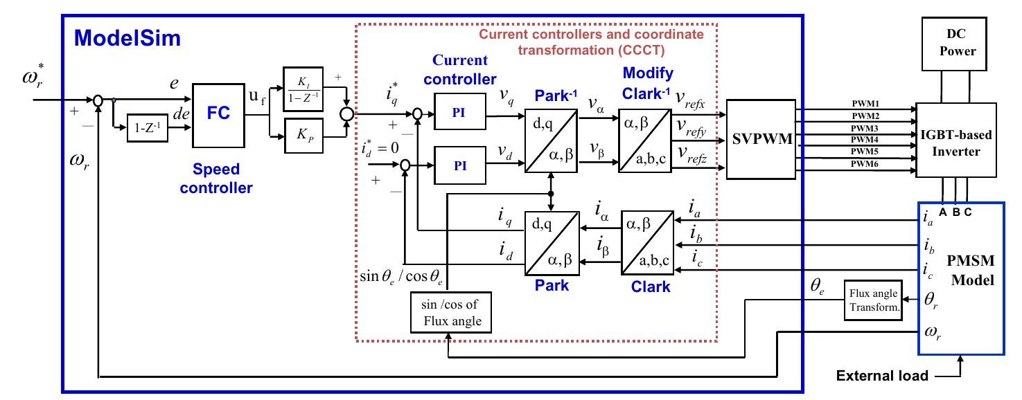 The speed control block diagram for pmsm drive (simulation