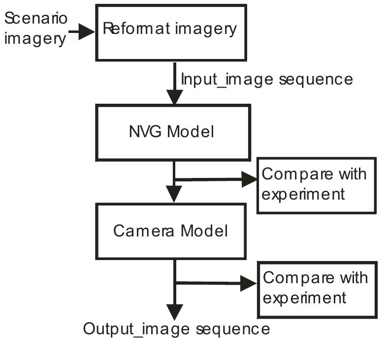 Elements of an nvg model