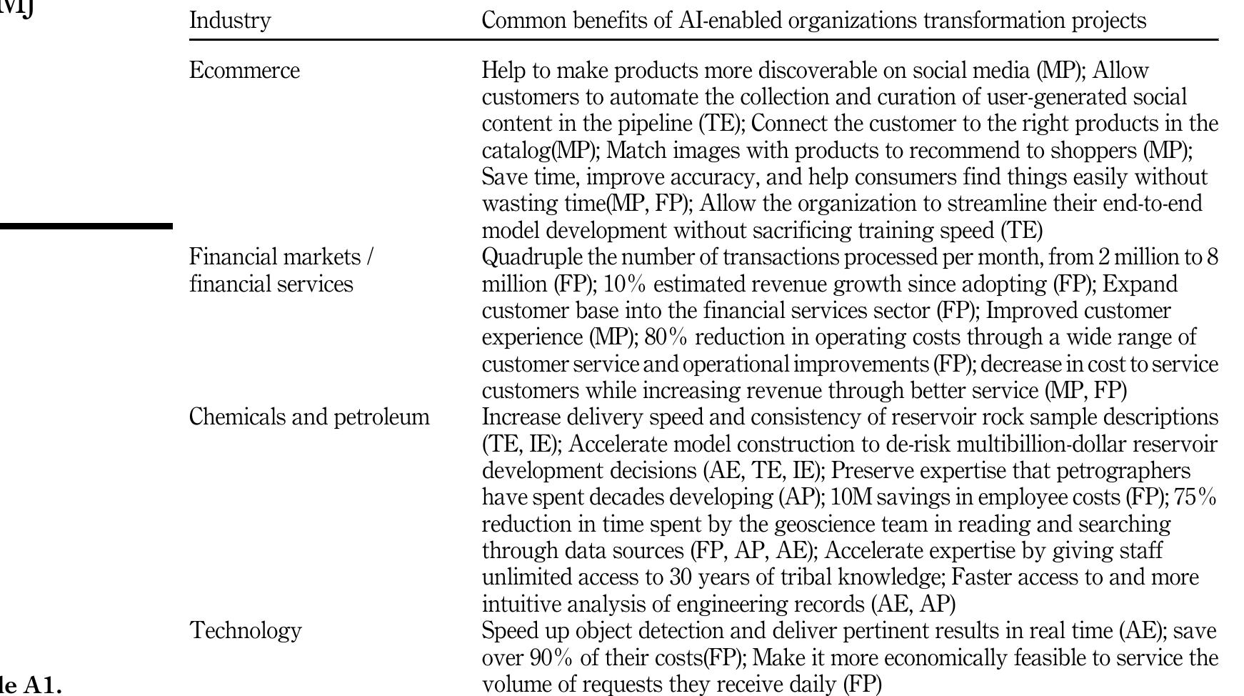 Table 2 - Influence of artificial intelligence (AI) on firm