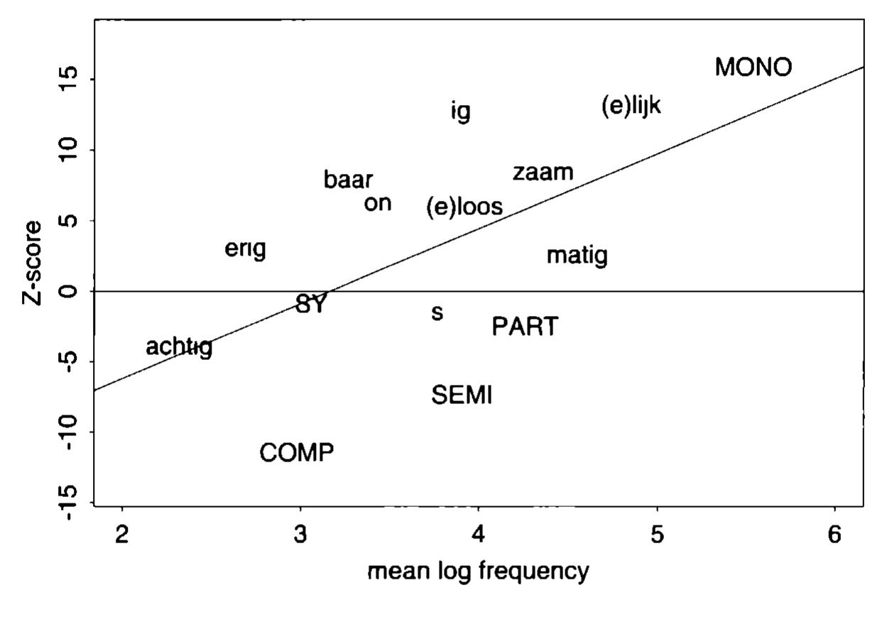 1: mean log frequency and z-score for base word types of