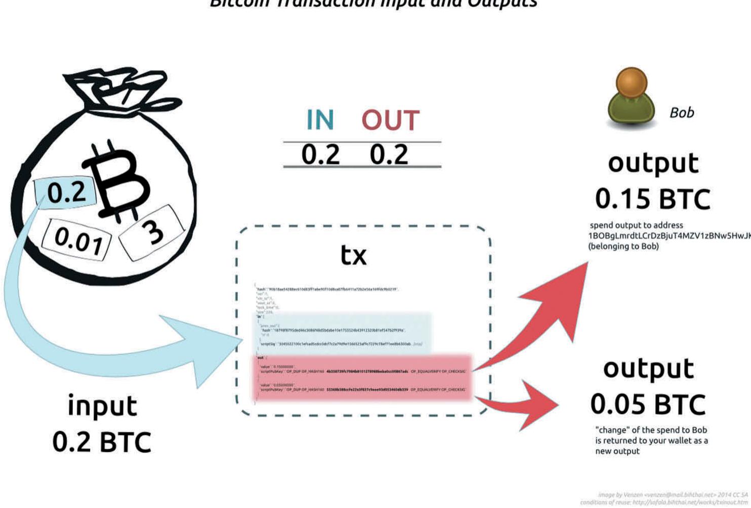 The bitcoin transaction process. adapted from “how a bitcoin