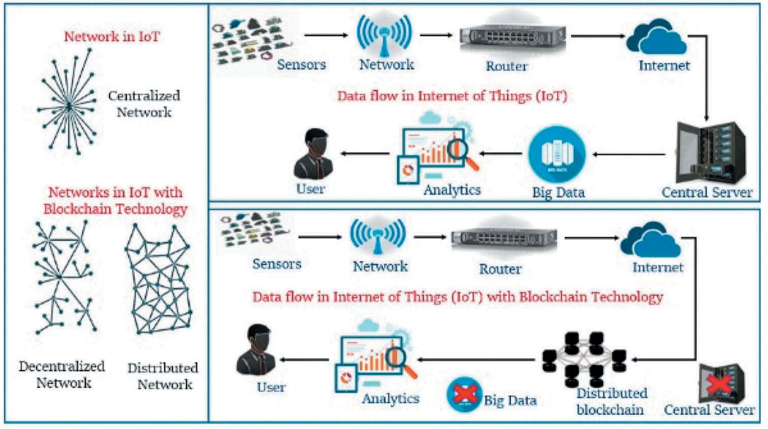 Lot network types, data flow in lot, data flow in lot with