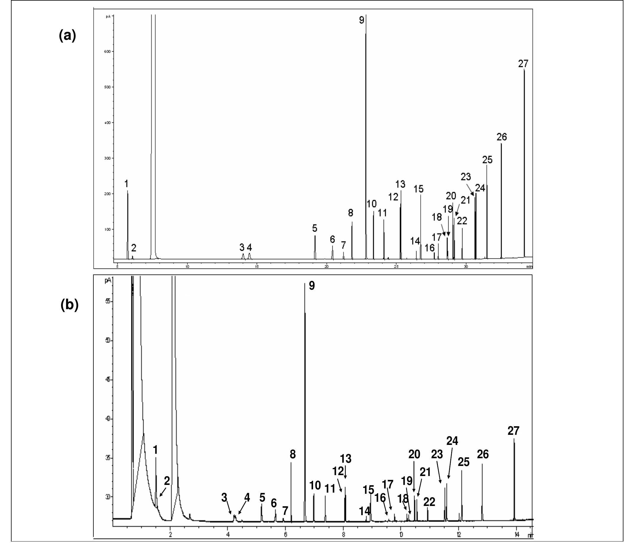 1 chromatogram of (a) a conventional gc-fid method compared