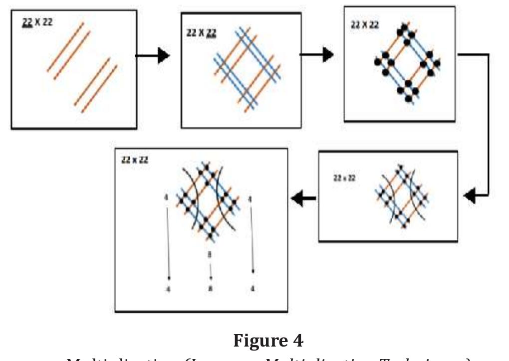 Draw sets of parallel lines representing each digit of the