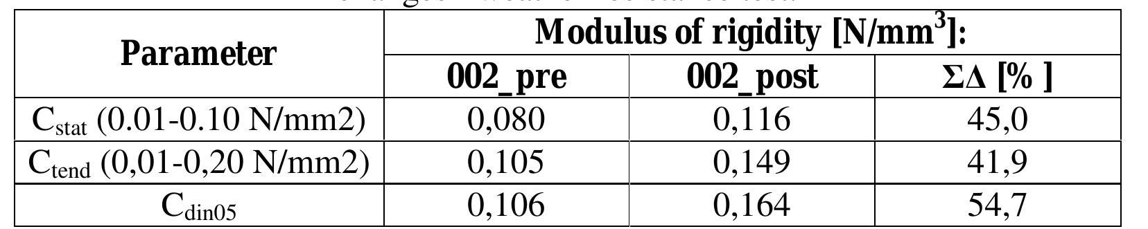 Table 6 - Selected laboratory tests on under sleeper pads
