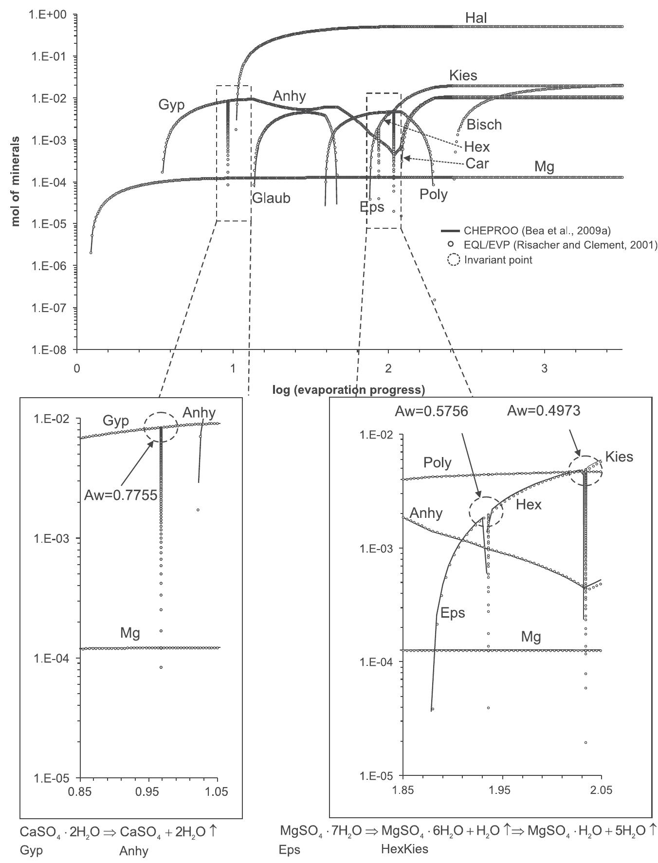 Verification test ii: evaporation of seawater in a closed